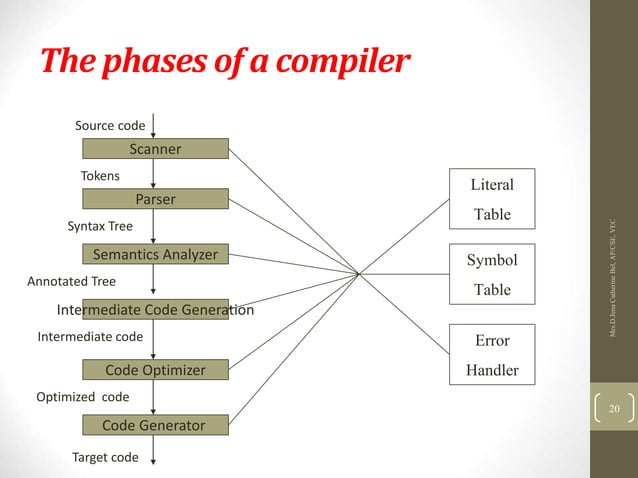 Compiler Design Unit 1