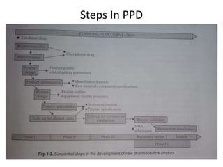 PHARMACEUTICAL PRODUCT DEVELOPMENT | PPTX