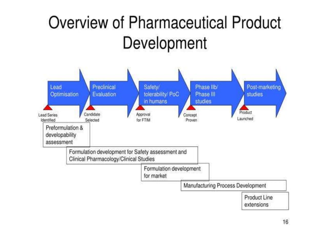 PHARMACEUTICAL PRODUCT DEVELOPMENT | PPTX