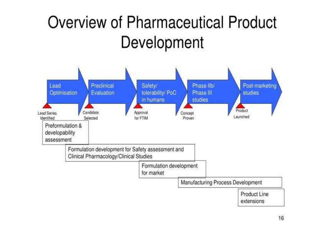 PHARMACEUTICAL PRODUCT DEVELOPMENT