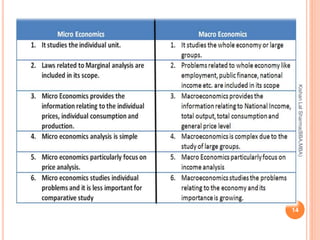 Micro Economics Class XI CBSE | PPTX