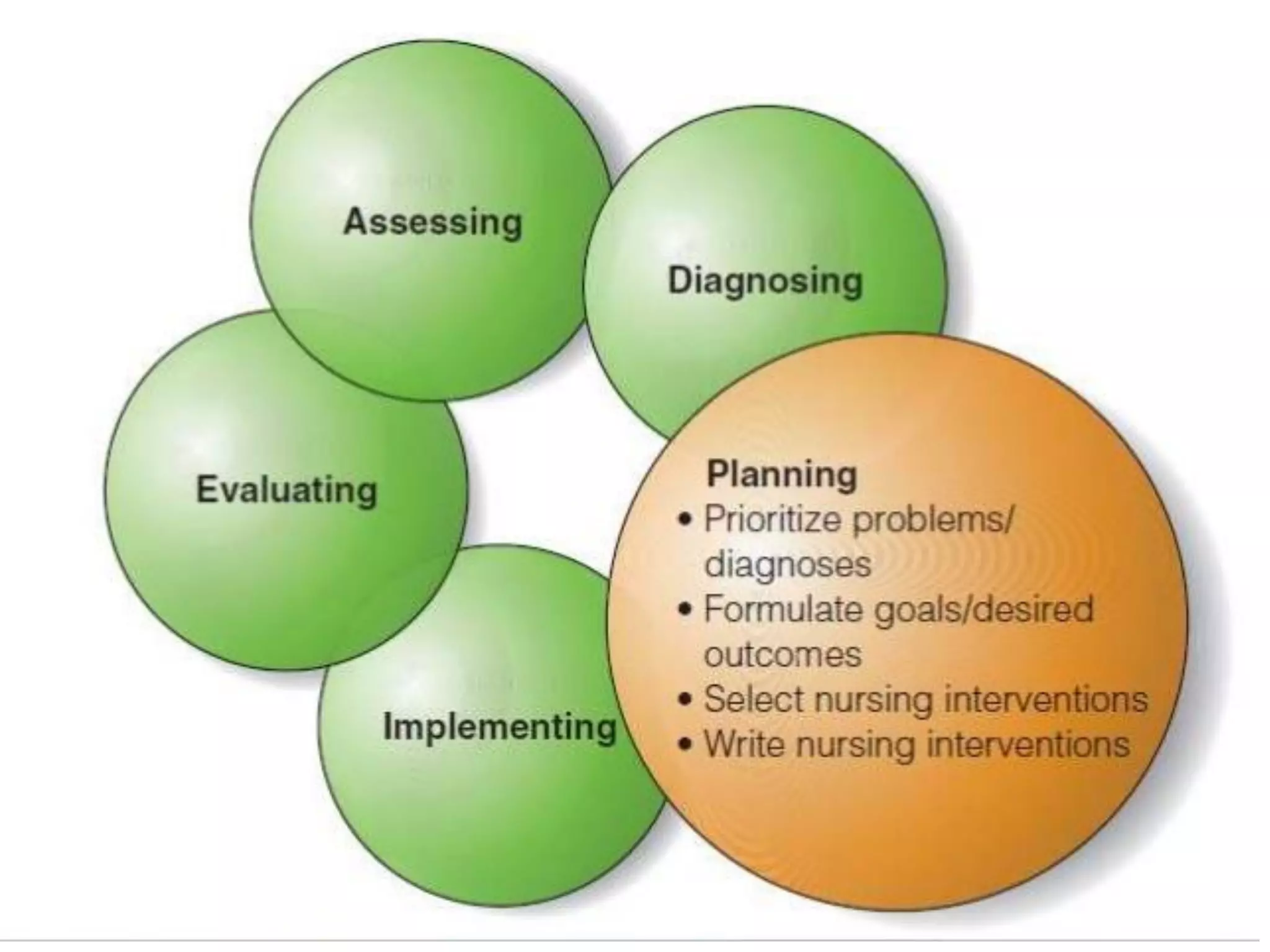UNIT # 1.OVERVIEW OF NURSING PROCESS AND OVERVIEW OFNANDA | PDF