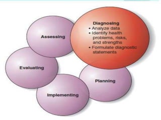 UNIT # 1.OVERVIEW OF NURSING PROCESS AND OVERVIEW OFNANDA | PDF