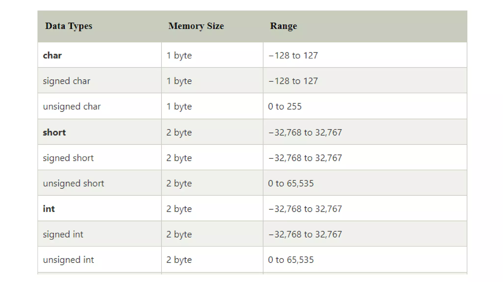 Mca 101 Programming In C With Data Structure Unit I By Prof Rohit Dubey Pdf Programming