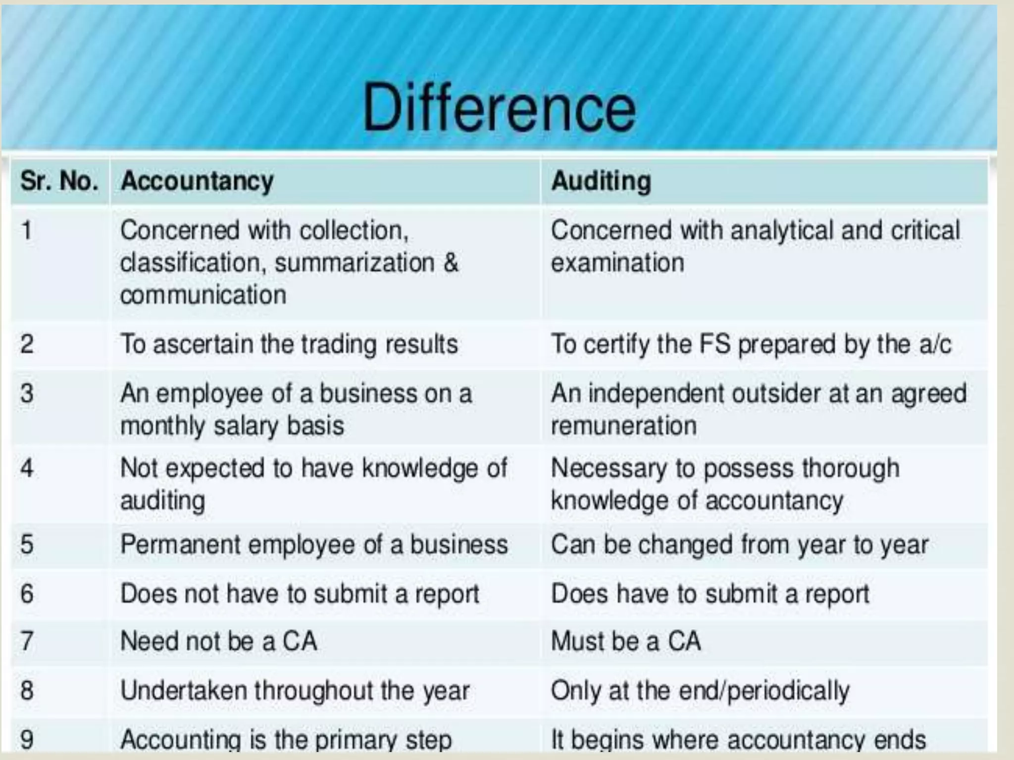 Auditing Introduction | PPT