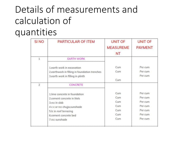 Estimation Costing and Valuation Unit 1 | PPTX | Civil Engineering ...