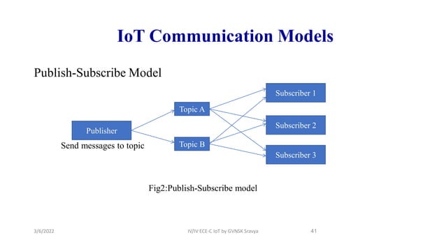 Introduction to Internet of Things.pdf