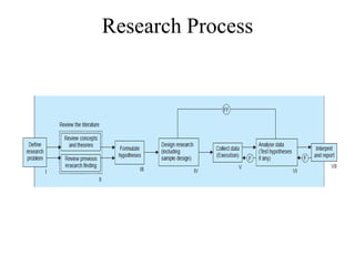 Research, Research Types and Research Methodology | PPTX