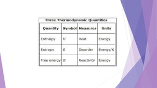 UNIT1.2 bioenergetic in introduction of biochemistry | PPTX