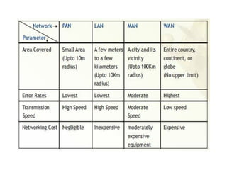 Unit_1.pdf computer networks and computer topology | PPT