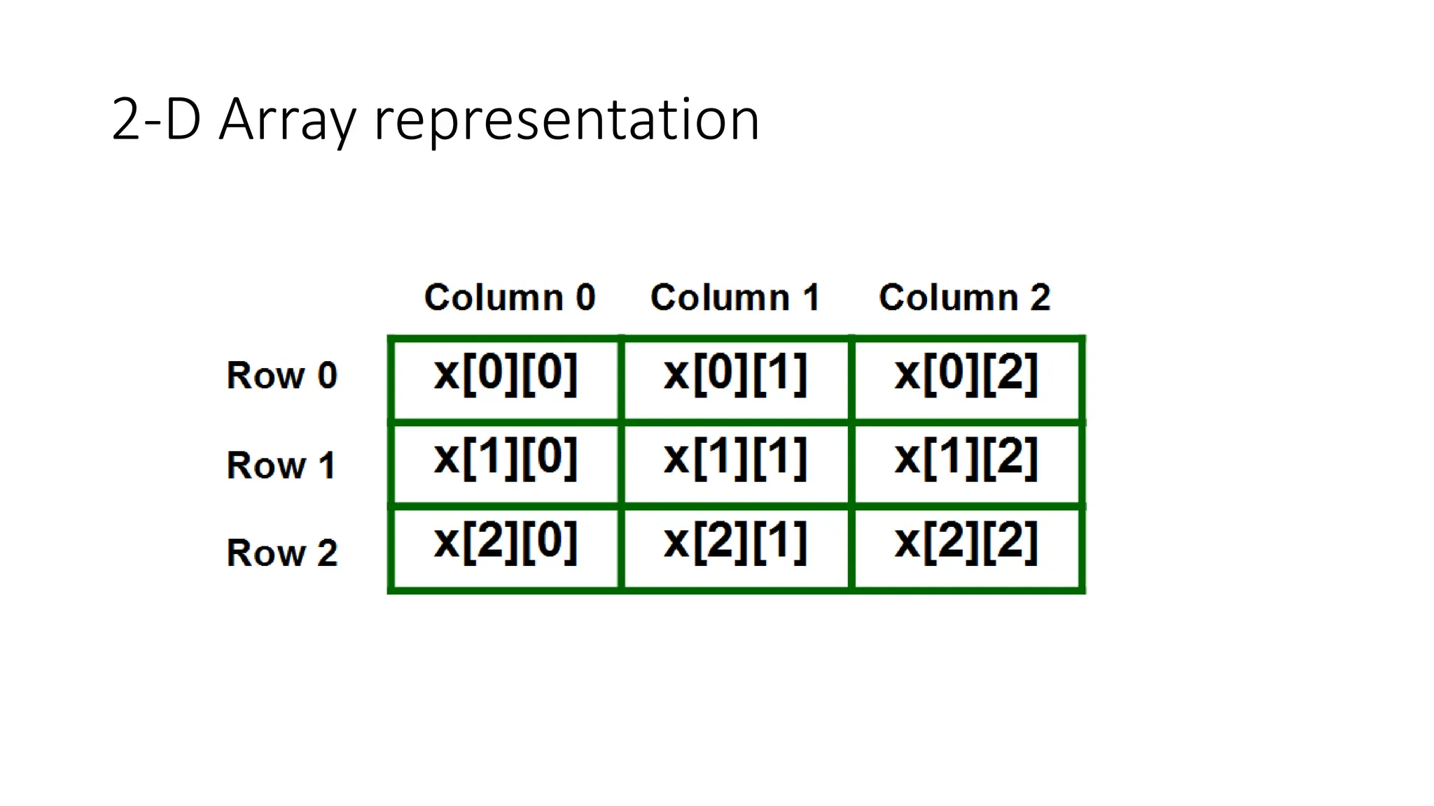 Basic Of Array And Data Structure Data Structure Basics Array Address Calculation Sparse