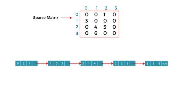 Basic Of Array And Data Structure Data Structure Basics Array Address Calculation Sparse