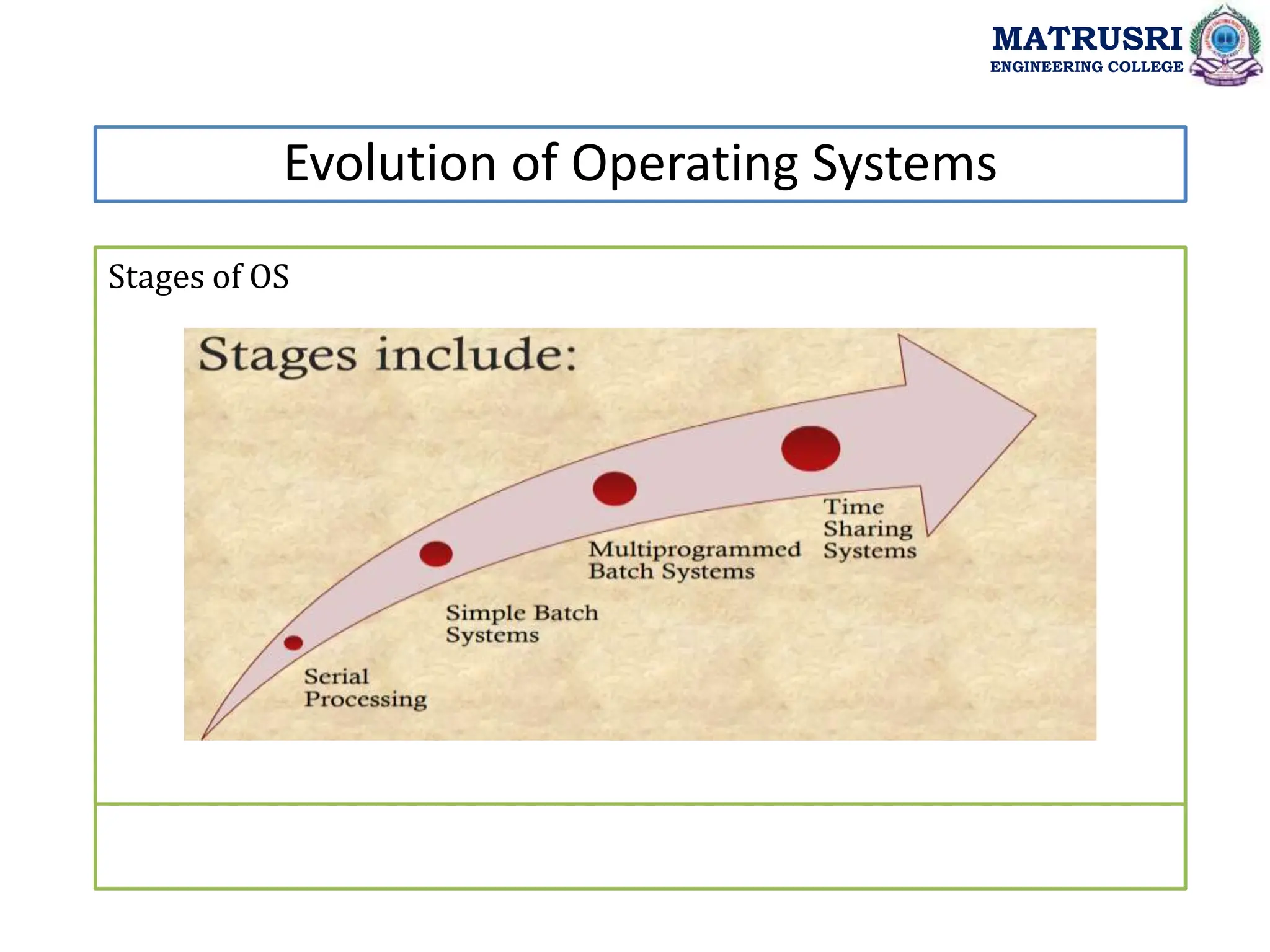 Real Time Operating System Structures Of Operating System Monolithic Microkernel Layered 