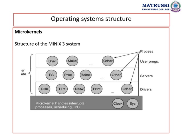 Real Time Operating System Structures Of Operating System Monolithic Microkernel Layered 