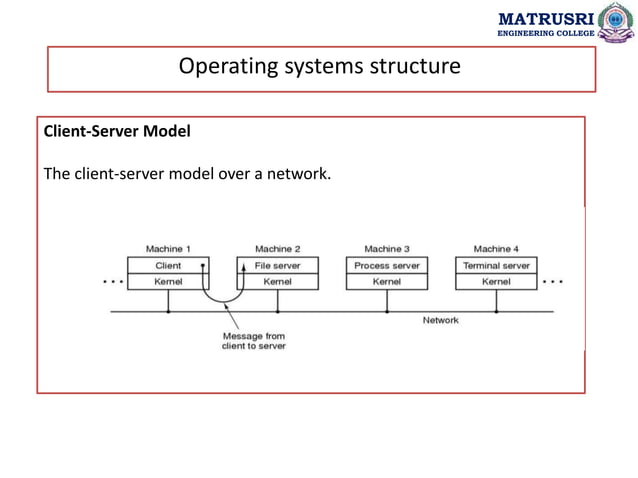 Real Time Operating System Structures Of Operating System Monolithic Microkernel Layered