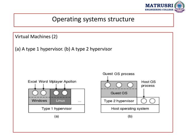 Real Time Operating System Structures Of Operating System Monolithic Microkernel Layered