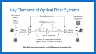 fiber optic communication basics and terminologies | PPT