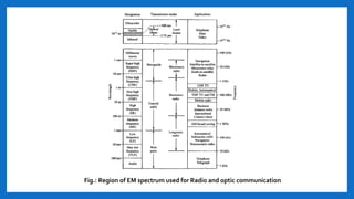 fiber optic communication basics and terminologies | PPT