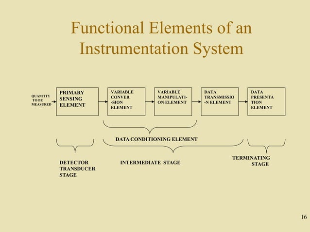 UNIT1 concepts of measurements and instrumen | PPT | Physics | Science