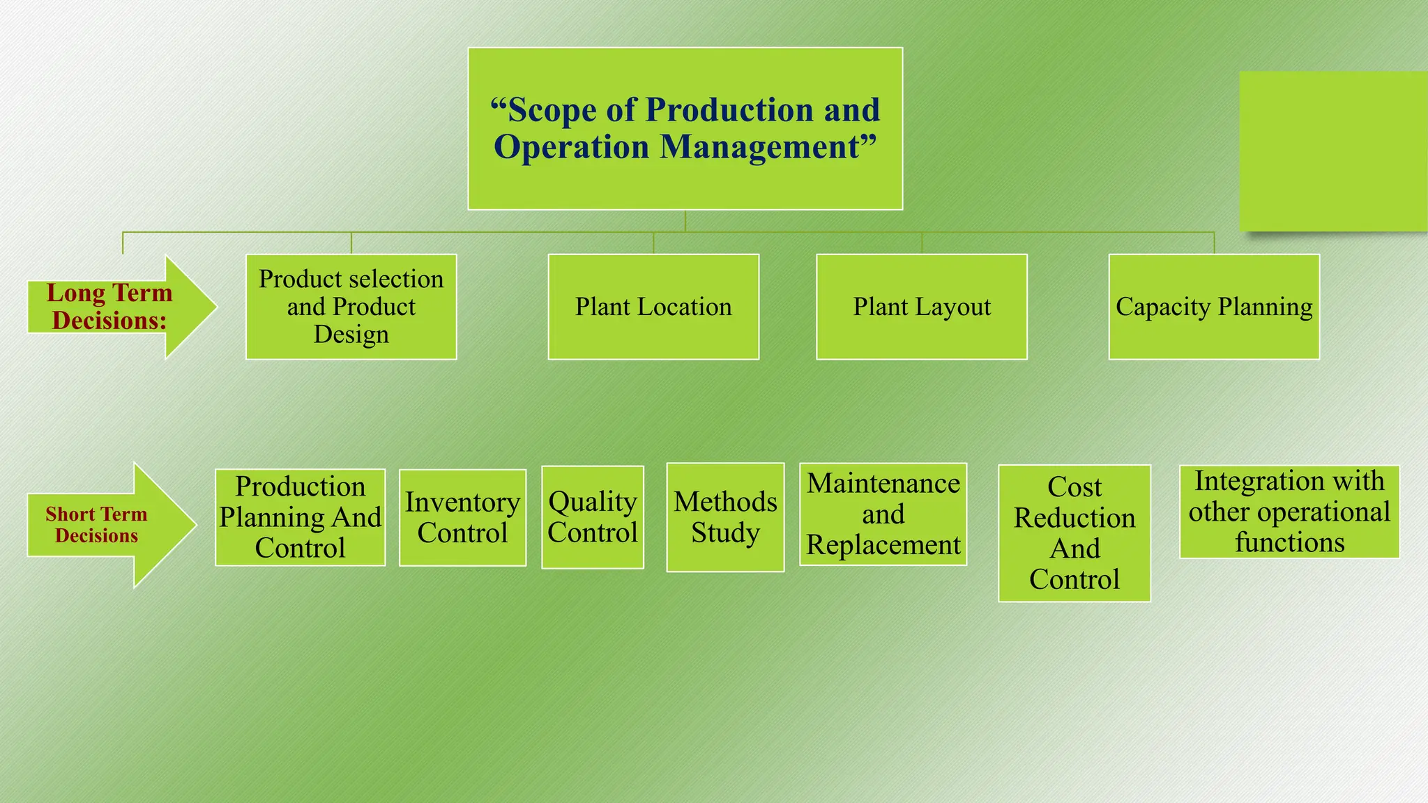 production and operation Management SYBBA-IB | PPTX | Manufacturing Industry | Industries