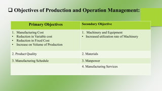production and operation Management SYBBA-IB | PPTX | Manufacturing ...