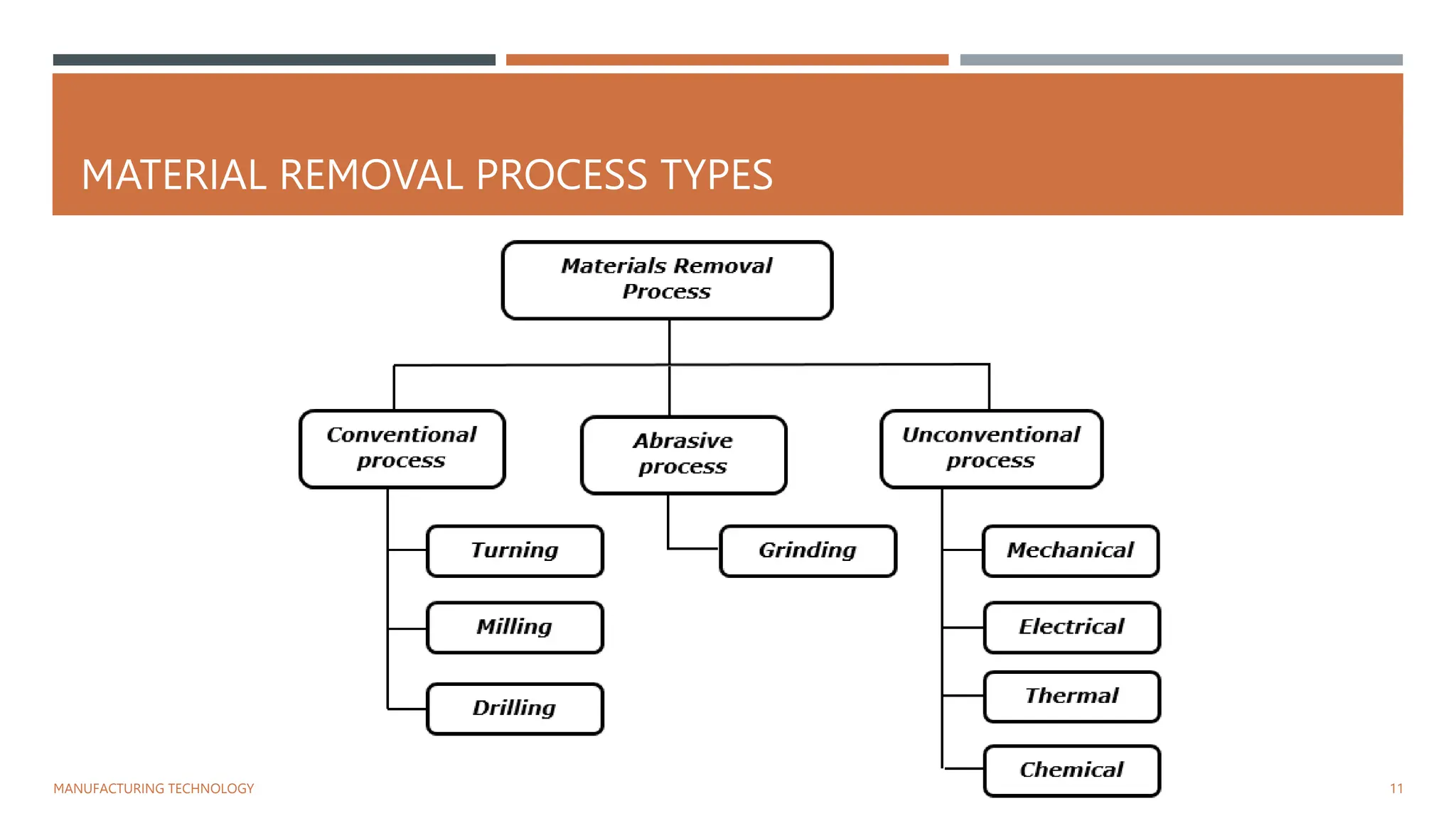 Mechanism of machining, Types, Tools, Me | PPTX
