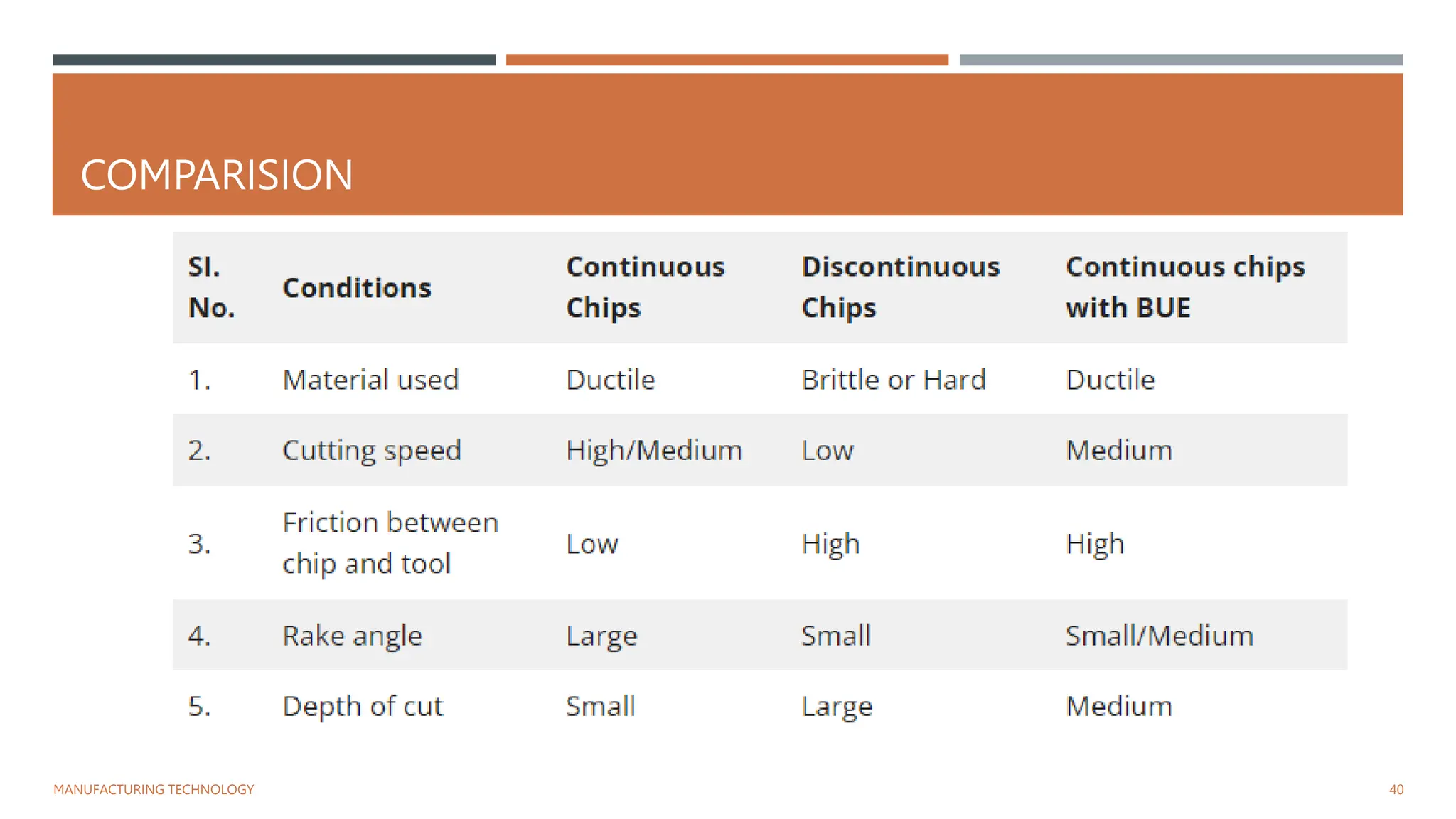 Mechanism of machining, Types, Tools, Me | PPT