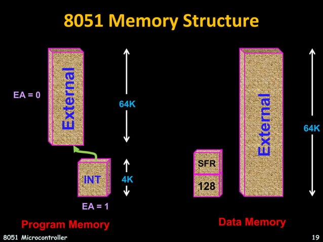 INTRODUCTION TO MICROCONTROLLERS(8051) ARCHITECTURE,INSTRUCTION SET ,ADDRESSING MODES | PPT
