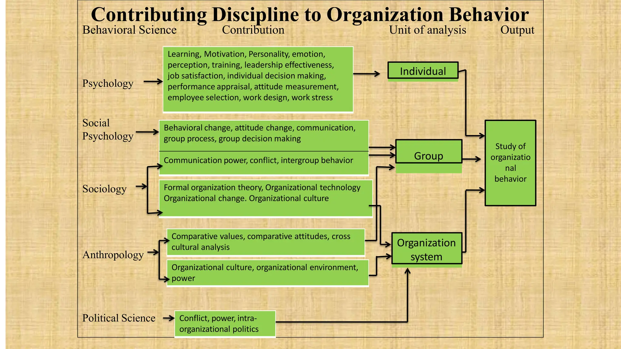 Introduction to organisational behaviour and meaning of the ...
