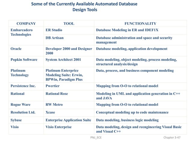 UNIT 1.2_CH7_ER DIAGRAM Database management system | PPT