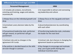 Unit 1.pptx- HRM - Unit - 1- Bangalore University | PPT | Free Download
