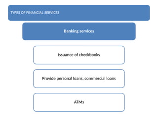 Financial Service Management Introduction | PPT