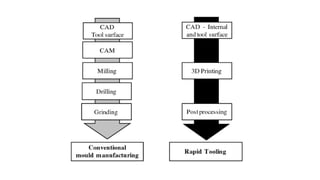 3d printing and sustainable design thinking | PPTX