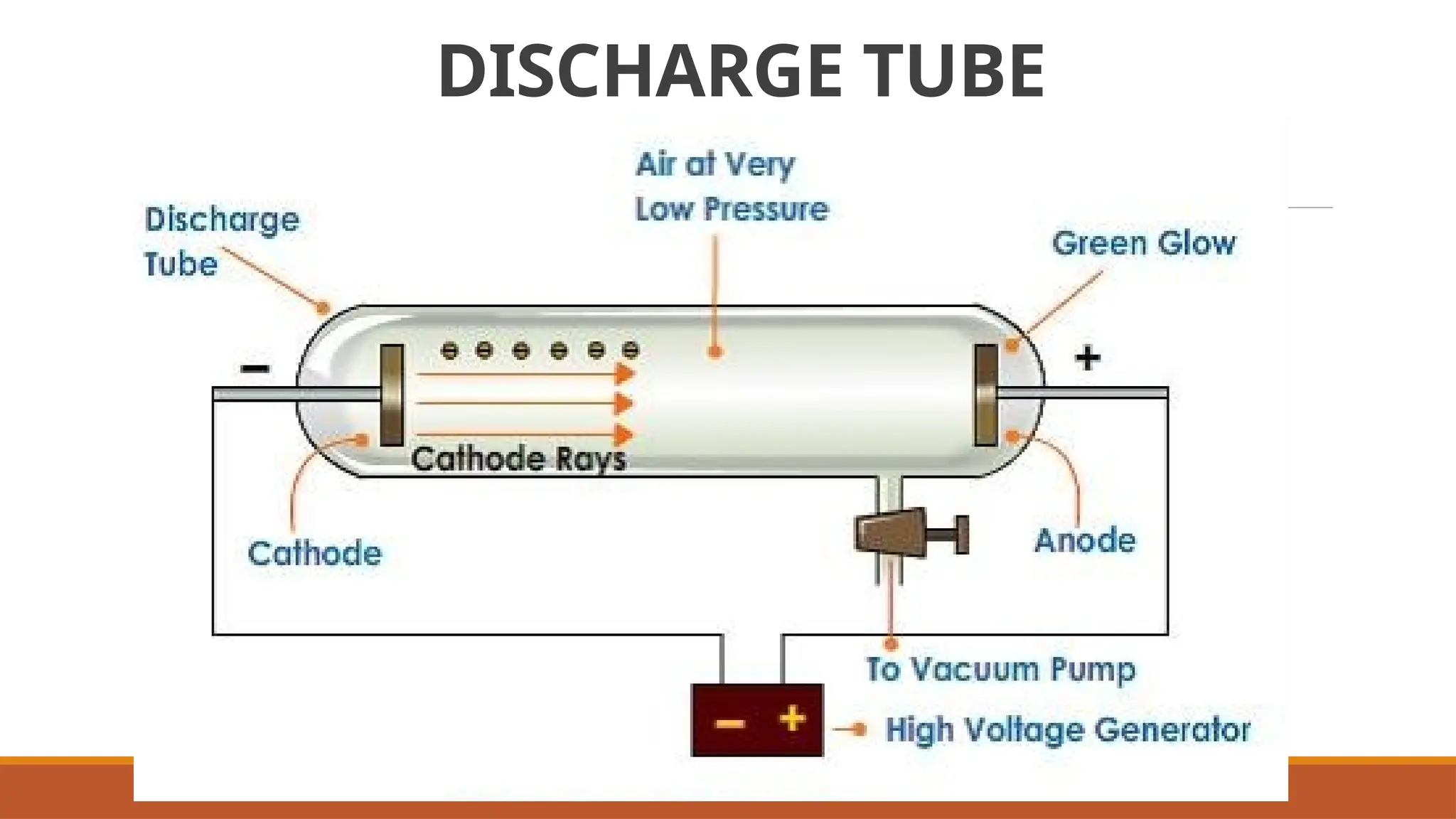 discharge tube experiments from structure of atom | PPTX