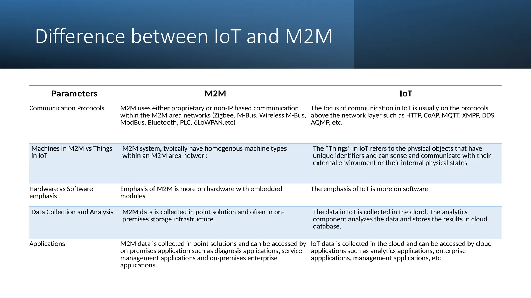 IoT enabling Technologies, Levels and Templates, M2M | PPTX