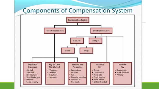 Unit 1.pptx Compensation Management Anna Unive | PPTX