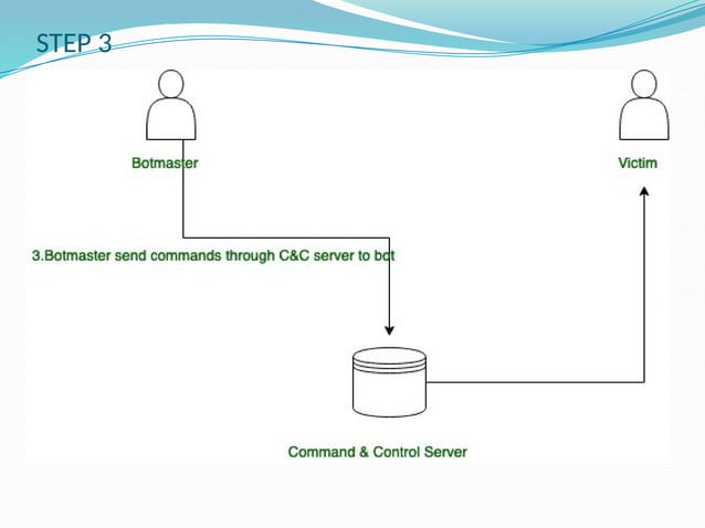 unit cyber security BOTNETS Documents.pptx