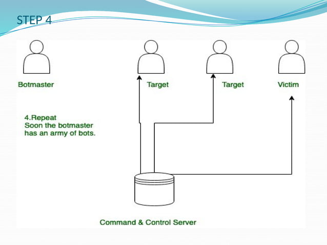 unit cyber security BOTNETS Documents.pptx