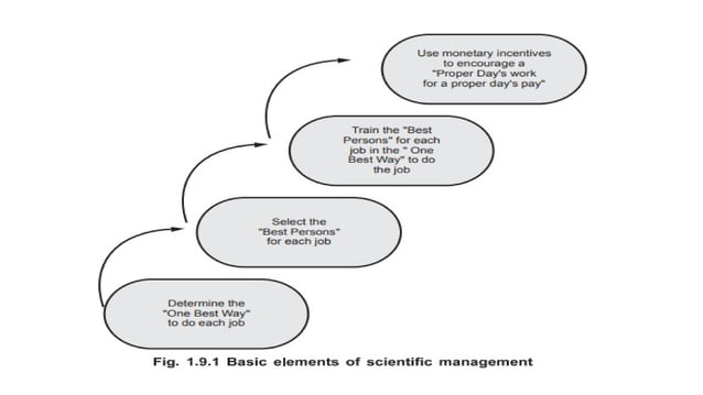 Unit1.2_Evolution of Management_ PRINCIPLES OF MANAGEMENT.pptx