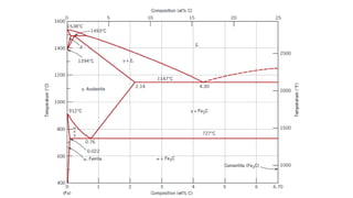 Iron carbon phase diagram and cast irons | PPTX