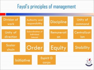 Principles of Management by Henry Fayol and Taylor | PPT