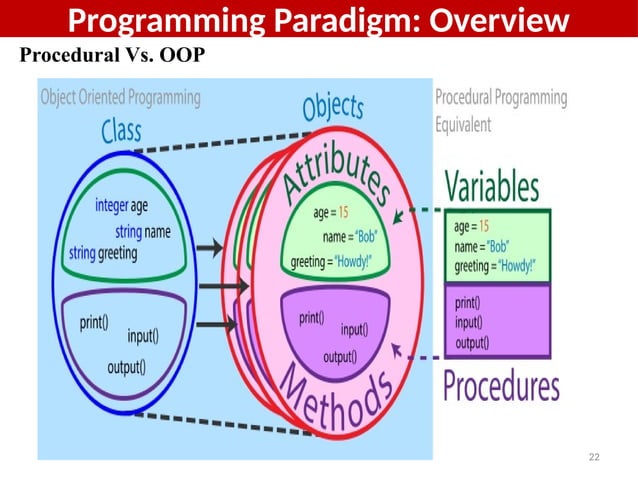 Object Oriented Programming Part 2 Of Unit 1 Ppt