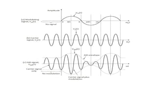 Analog Communication introduction_Unit 1 | PPT