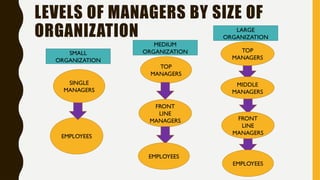 an overview of management & organization | PPTX