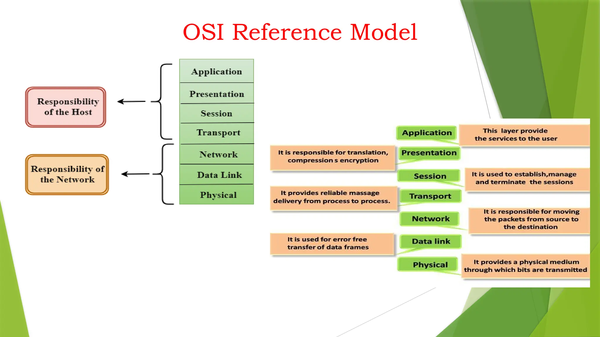 Computer Networks Unit 1 Network Types, LAN, MAN, WAN, Network Topologies Reference models- The ...