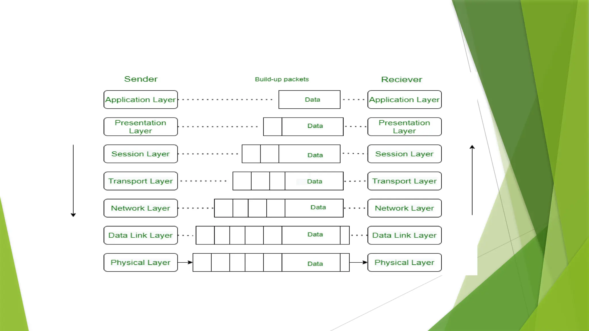 Computer Networks Unit 1 Network Types, LAN, MAN, WAN, Network Topologies Reference models- The ...