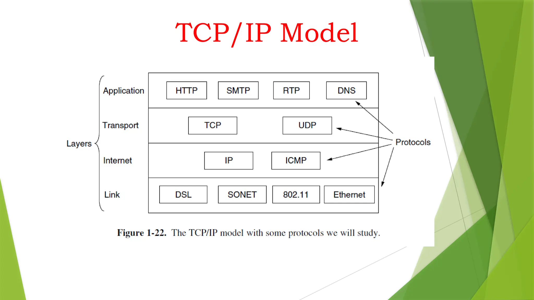 Computer Networks Unit 1 Network Types, LAN, MAN, WAN, Network Topologies Reference models- The ...