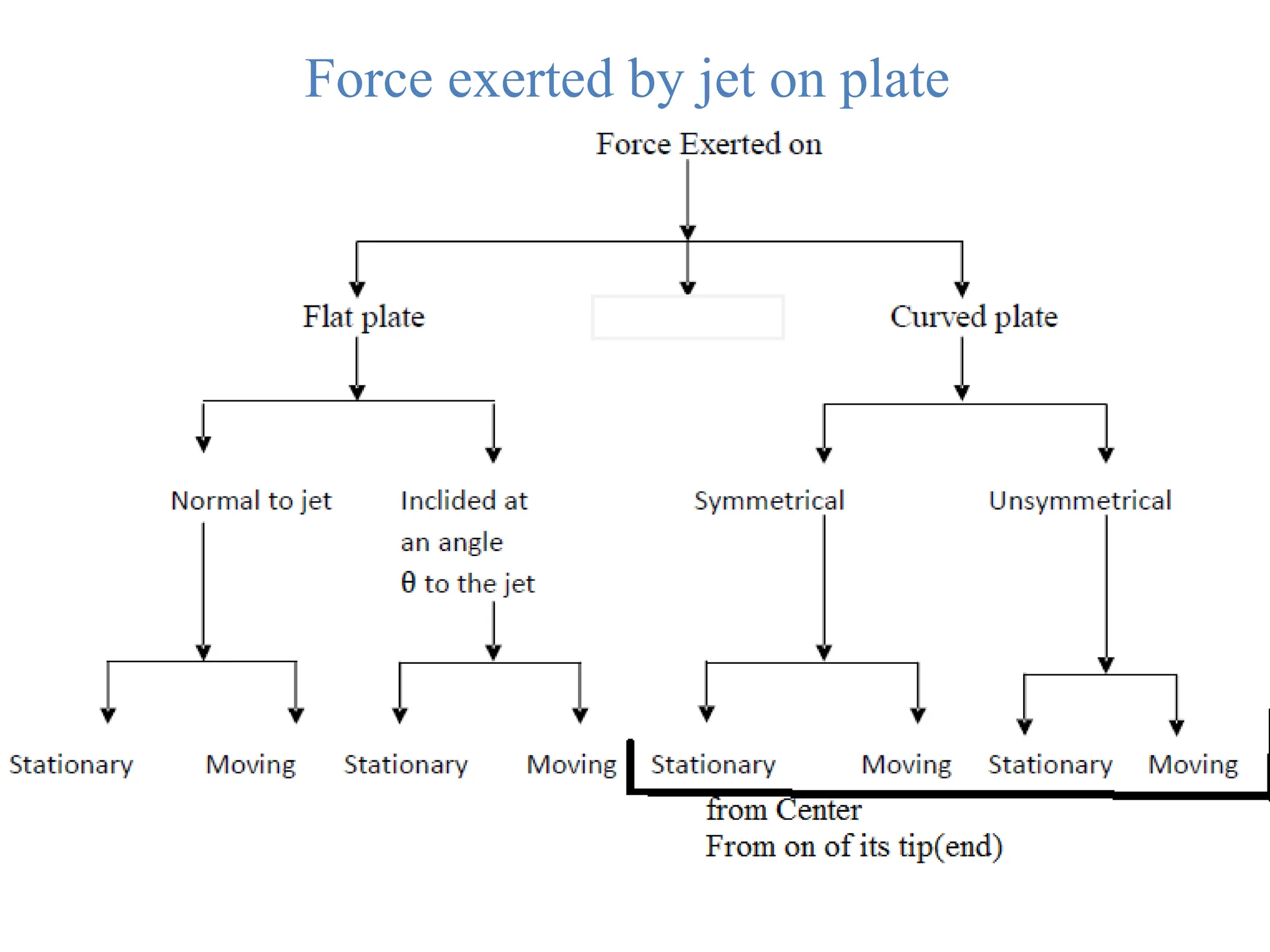 Impact of Jet. Impulse momentum principle and its application to fixed ...