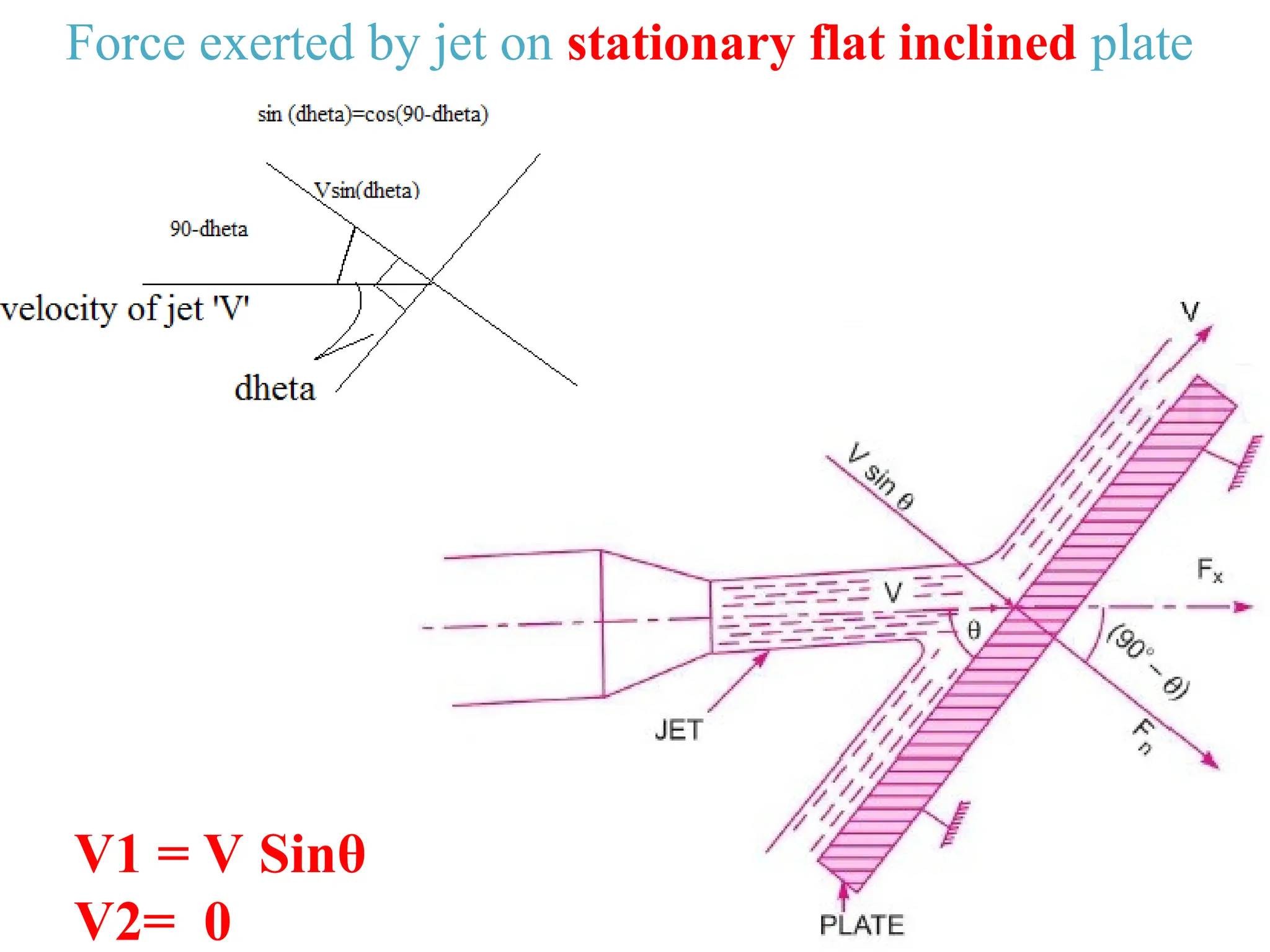 Impact of Jet. Impulse momentum principle and its application to fixed ...