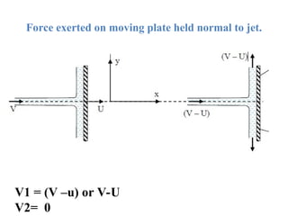 Impact of Jet. Impulse momentum principle and its application to fixed ...